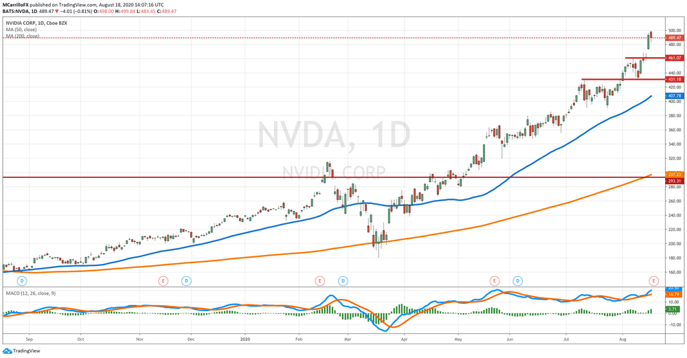 NVIDIA Rallies on Data Center Sales And Price Target Increases NVIDIA Rallies on Data Center Sales And Price Target Increases
